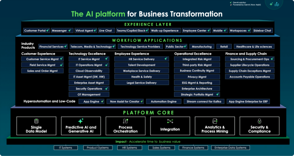 Services2 – FlowIT